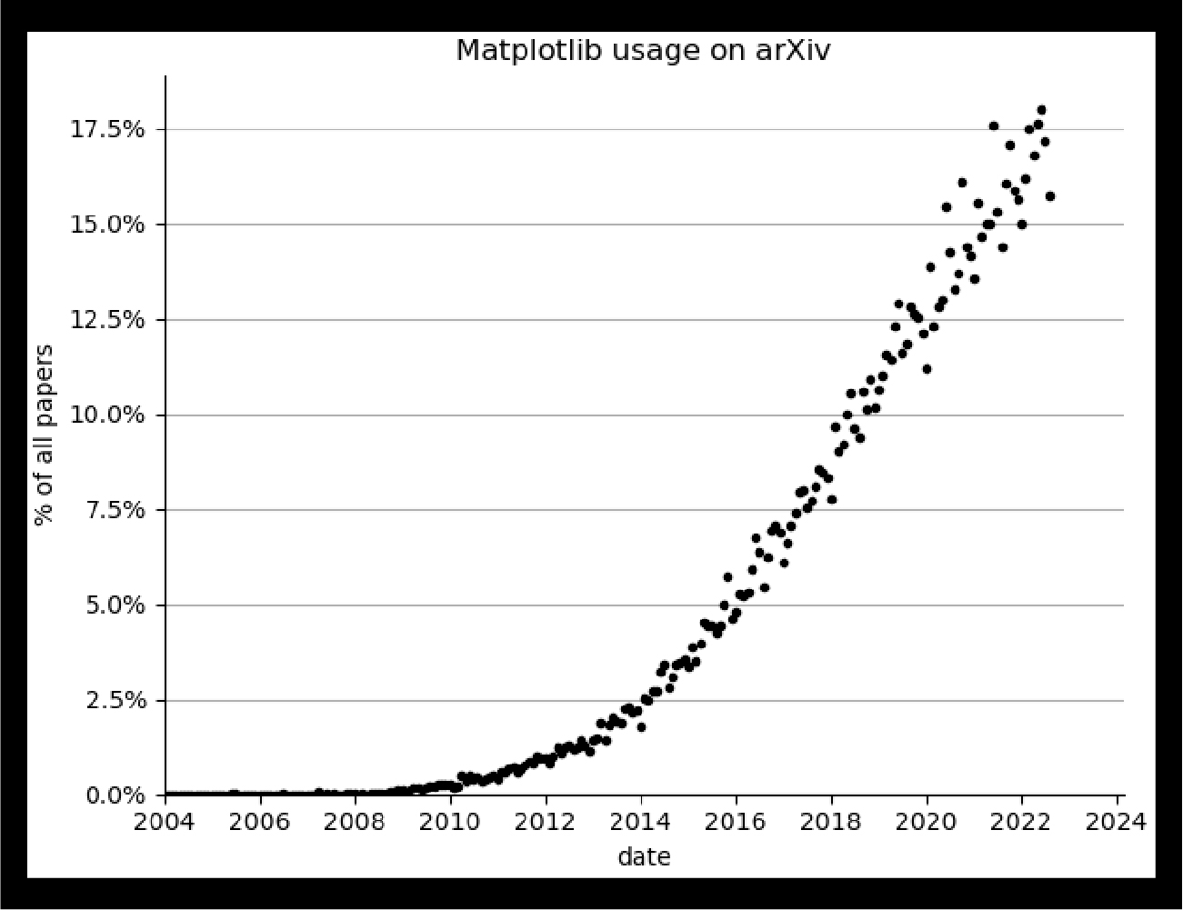 How Popular Is Matplotlib